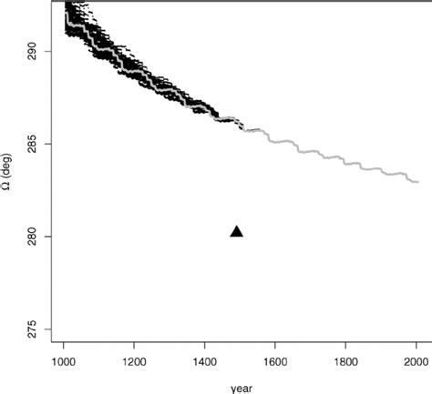 The Past Orbital Evolution Of The Longitude Of The Ascending Node Of