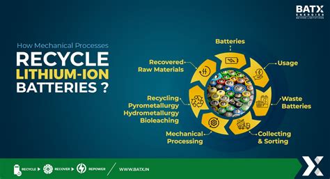 Recycling Process