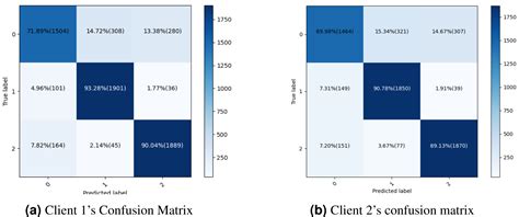 Privacy Preserved And Decentralized Thermal Comfort Prediction Model For Smart Buildings Using