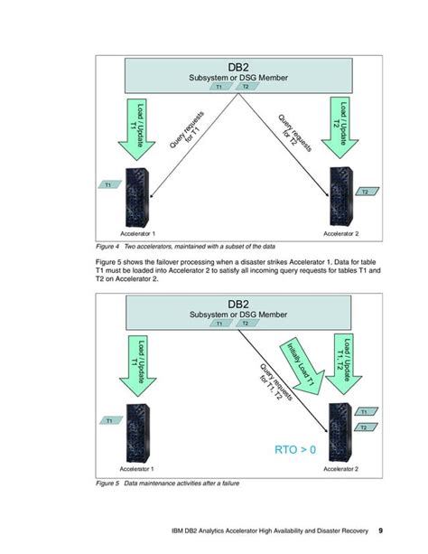 Ibm Db2 Analytics Accelerator High Availability And Disaster Recovery Pdf