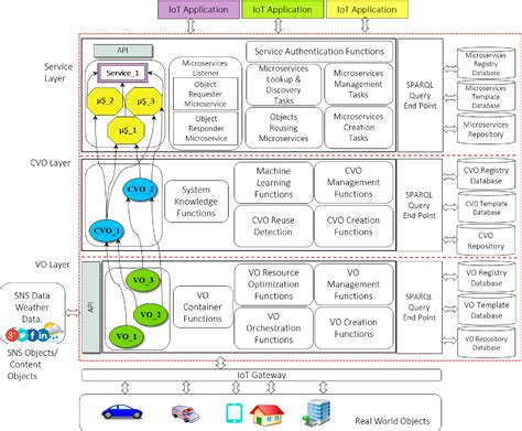Figure 1 From Microservices In Web Objects Enabled Iot Environment For