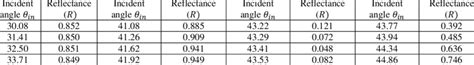 Reflectance Of Light As A Function Of Incident Angle Download Scientific Diagram