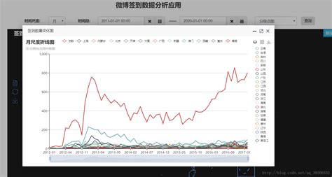 微博签到数据可视化分析研究 echart 人员签到 csdn博客