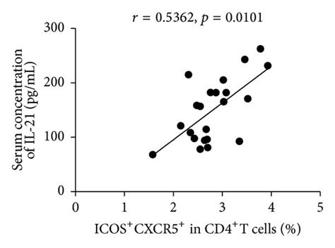 Correlation Of Cytokine Levels And Circulating Tfh Cells In Hcs And Hsp