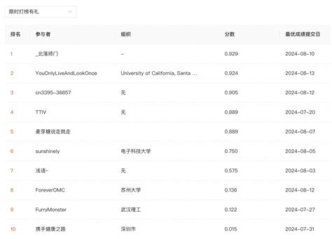 零基础入门cv 街景字符编码识别 2024限时榜单公示 天池技术圈 阿里云天池