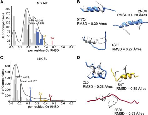 Benchmarking Alphafold2 On Peptide Structure Prediction Structure