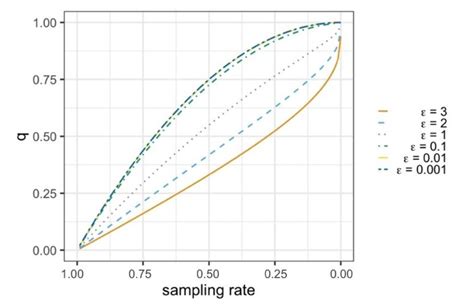 Relationship Between Q And The Sampling Rate For Various Levels Of Download Scientific Diagram