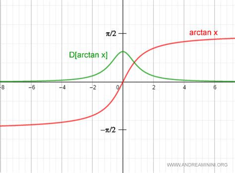 Derivative Of The Arctangent Function Andrea Minini
