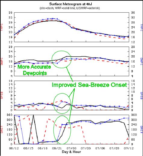 A Meteogram Plot At Perry FL J Of Temperature C Dewpoint Download Scientific