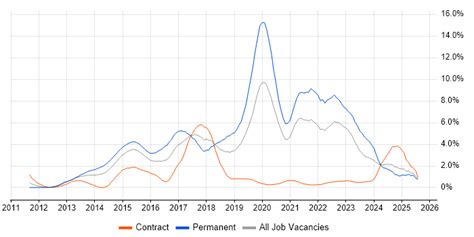 Git Contracts In Derbyshire Co Occurring Skills And Contractor Rates It Jobs Watch