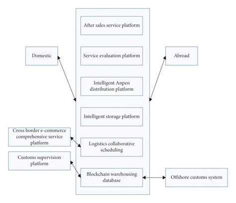Blockchain Based Logistics Solutions Download Scientific Diagram