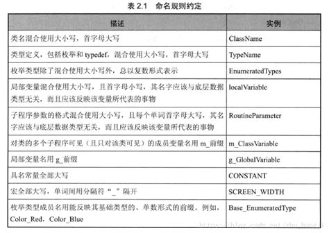 【opencv学习笔记】之opencv编程规范 Csdn博客