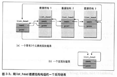 内核中常用的双向链表数据结构（listhead）详解listhead Csdn博客