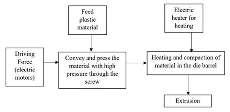 Block Diagram Of Extrusion Process