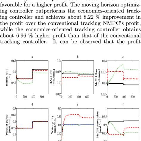 The Parameters Of The Controllers Download Table