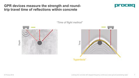 Looking Into Concrete With Stepped Frequency Continuous Wave Ground Penetrating Radar Ppt