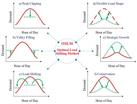 A Metaheuristic Approach To Analyze The Techno Economical Impact Of Energy Storage Systems On