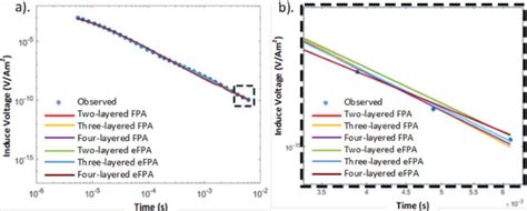 A Transient Of TDEM Field Data Using Three Different Starting Models Download Scientific