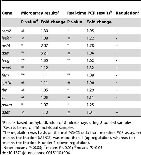 Comparison Of The Microarray And Real Time Rt Pcr Results Download Table