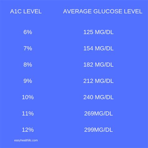 Glucose Levels A1c Calculator Healthy Way
