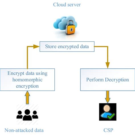Flow Of Homomorphic Encryption Standard Download Scientific Diagram