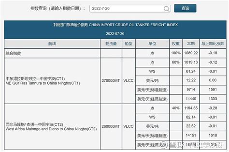 不懂就问这个数据跟 东财 的bdti有什么区别 中远海能 雪球