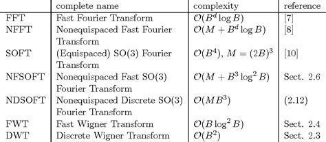 Table 11 From A Fast Fourier Algorithm On The Rotation Group