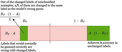Expected Classification Accuracy In A Fake Batch With The Share B F Of