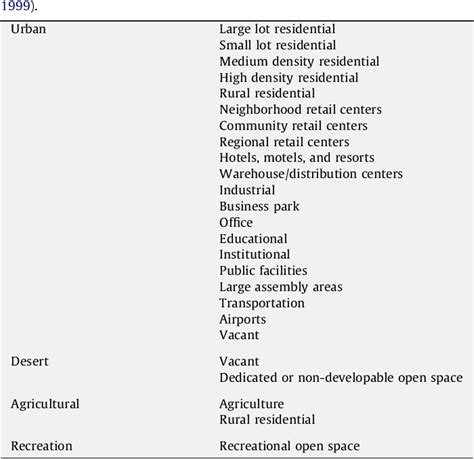 Table 1 From Quantifying Spatiotemporal Patterns Of Urbanization The Case Of The Two Fastest