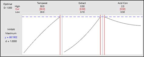 Response Optimization Plot For Inhibition Efficiency Download Scientific Diagram