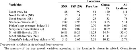 Summary Of The Tree Species Diversity Indices In The Selected Areas Download Table