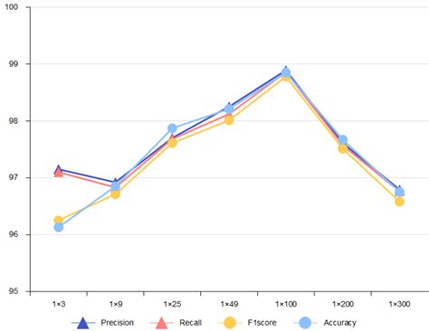 Diagnosis Accuracy Curves For Different First Layer Convolution Sizes