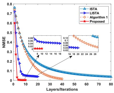 Electronics Free Full Text A Bayesian Deep Unfolded Network For The Off Grid Direction Of