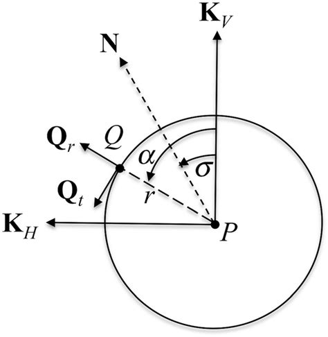 Geometry For The Determination Of Strain At Arbitrary Surface Point Q Download Scientific Diagram