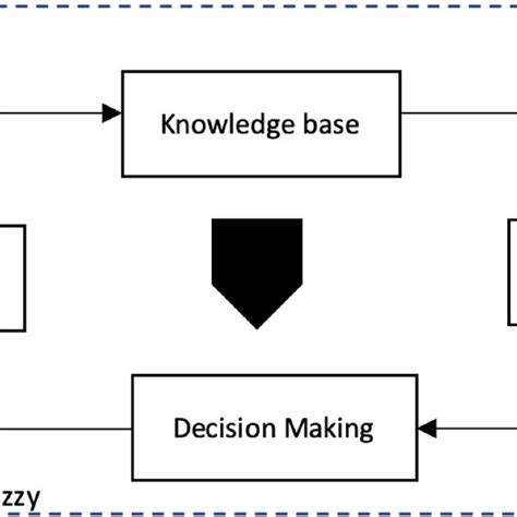 Adaptive Neuro‐fuzzy Inference Architecture Download Scientific Diagram