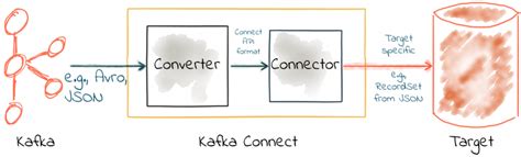 Kafka Connect Deep Dive Converters And Serialization Explained Confluent
