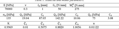 Table 1 From Phase Field Modeling Of Ductile Fracture And Application