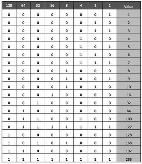 Overview Of Ip Address Structure