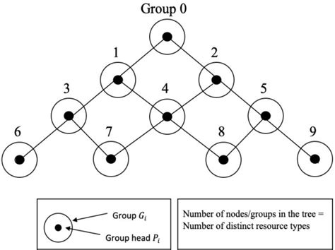 Figure 1 From Design Of Efficient Broadcast Protocol For Pyramid Tree Based P2p Network