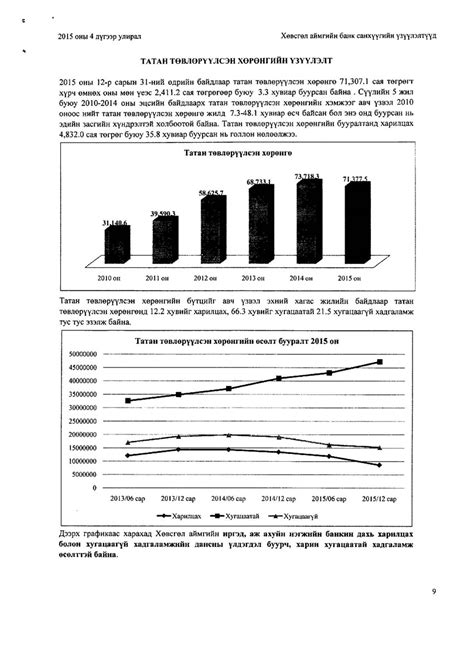 Хөвсгөл аймгийн банкуудын 2015 оны 4 р улирлын тайлан санхүүгийн үзүүлэлт