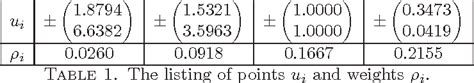 Table 1 From The Truncated Moment Problem Via Homogenization And Flat Extensions Semantic Scholar