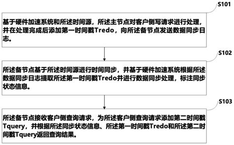 一种基于加速系统的数据同步方法和装置与流程