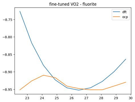 Fine Tuning A Model — Ocp Tutorials