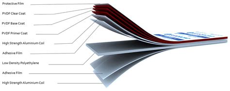Aluminium Composite Panel Manufacturers In India Acp Panels At Best Price