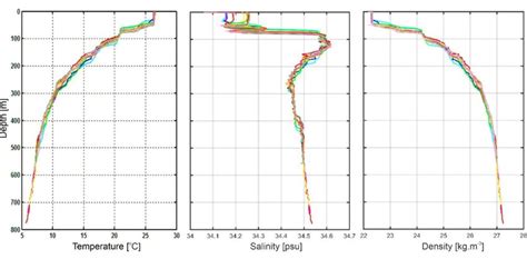 Vertical Profile Of Temperature Salinity And Density From 10 Ctd Cast Download Scientific