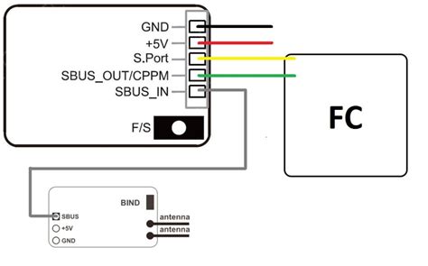 Comment connecter le R XSR vidéo et schéma pour les SBUS IN et OUT