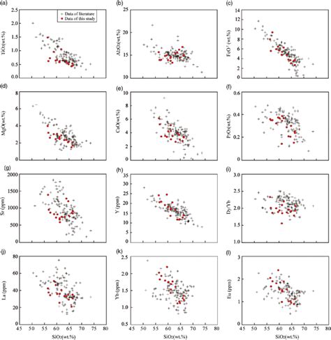 Colour Online Variation Diagrams Of Major And Trace Elements Versus