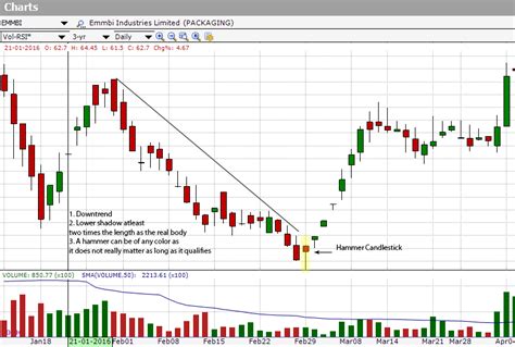 Candlestick Reversal Patterns Technical Analysis Hammer And Hanging Man By Gaurav Moona Medium