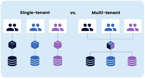 Optimizing Data Partitioning For 10000 Tenants With Non Uniform Data