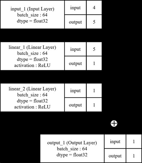 Initial Architectures Of Second Experiment Download Scientific Diagram